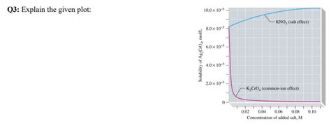 Solved Q3 Explain The Given Plot Chegg Com
