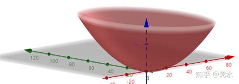 曲面及其方程——学习笔记 知乎