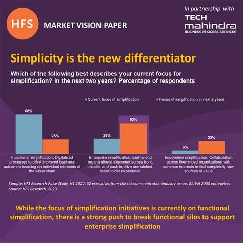 Research Telecom Digitaltransformation Cybersecurity Simplification Hfsresearch Hfs Research