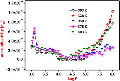 Variation Of Ac Conductivity Against Log F Download Scientific Diagram