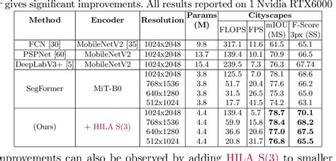 Table 2 From Improving Semantic Segmentation In Transformers Using Hierarchical Inter Level