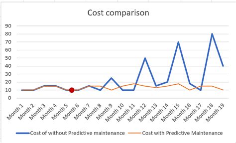 Predictive Maintenance On Commercial Vehicle Fleets Ness Digital Engineering