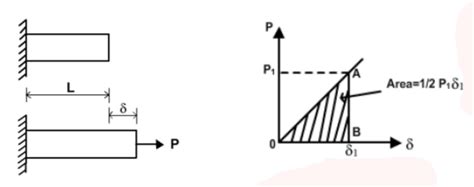 Types Of Loads In Beam
