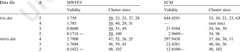 Fuzzy Clustering The Iris Data Download Table