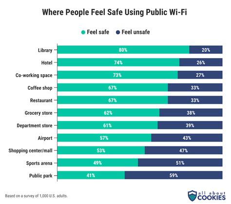 Public Wi Fi Safety 1 In 4 People Have Experienced A Security Issue