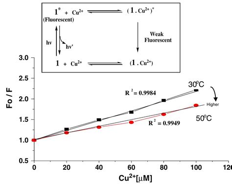 Stern Volmer Plot Of 1 In The Presence Of Cu At Room 30