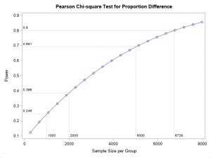 What Sample Size Do You Need For A Binomial Test Of Proportions The DO Loop