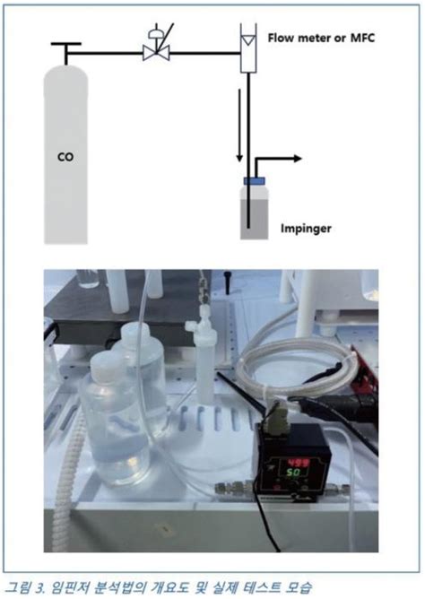 Gdi Icp Ms를 이용한 Co가스 중 금속불순물 분석 사이언스21 입니다