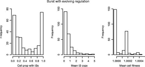 Final Distribution Of Iss And Cell Fitness Under Transposition Bursts Download Scientific