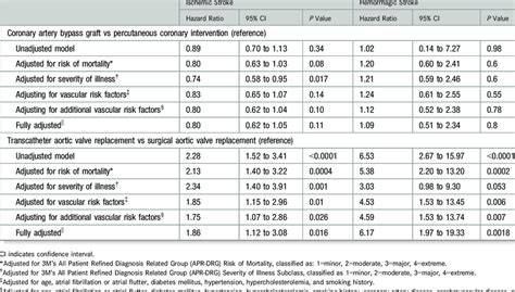 Unadjusted And Adjusted Cox Regression Models Testing 2 Way Comparisons