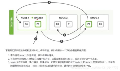 Elasticsearch 数据读写过程es有读写节点吗 Csdn博客