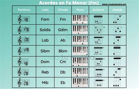 Descifrando Las Alteraciones De La Escala De Fa Menor Pianos Puch