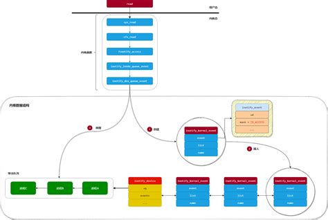 Linux源码剖析——inotify源码分析linux Fsnotify Csdn博客 Linux源码剖析——inotify源码分析linux Fsnotify Csdn博客