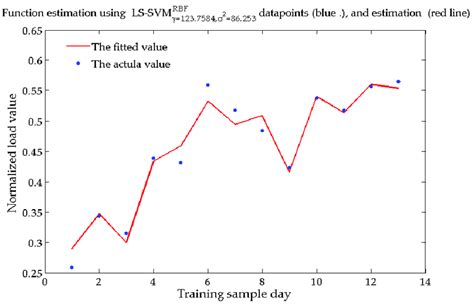 Ssa Lssvm Model Fitting Effect For December 1st Download Scientific