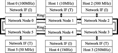 Six Node Ptp Noc Simulation Network Download Scientific Diagram