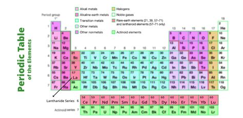 Lanthanide Elements