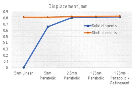 Shell And Solid Elements During Fea Modern Cad