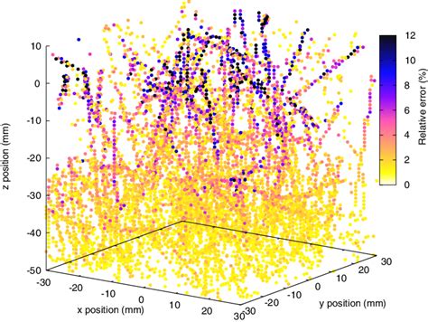 Voxel Per Voxel Relative Difference Between Single And Double Precision Download Scientific