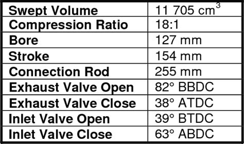 Table 1 From Closed Loop Control Of An Hcci Engine Semantic Scholar