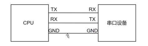 Linux下的串口通信linux串口通信 Csdn博客