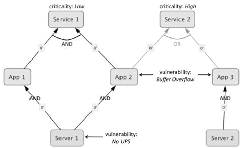 the dependency graph representing the toa in our running example