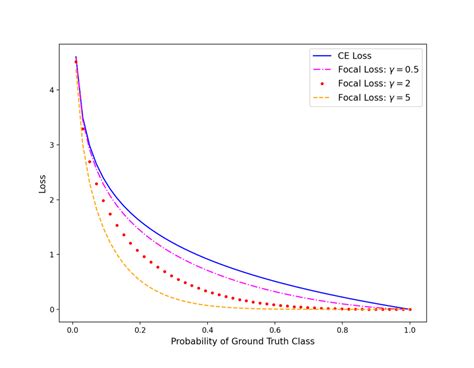 Focal Loss Towards Data Science