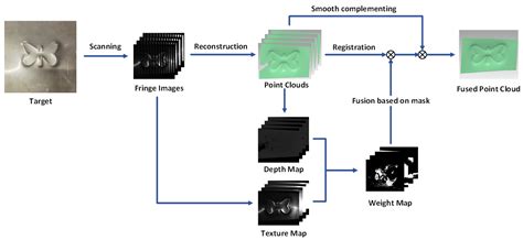 A Polarized Structured Light Method For The 3d Measurement Of High Reflective Surfaces