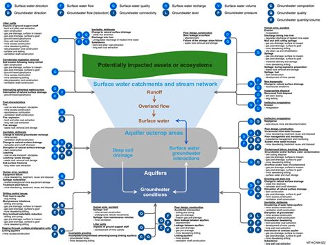 Appendix A Diagrams Of Causal Pathways Bioregional Assessments