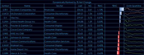 Excel Djia Performance Dashboard