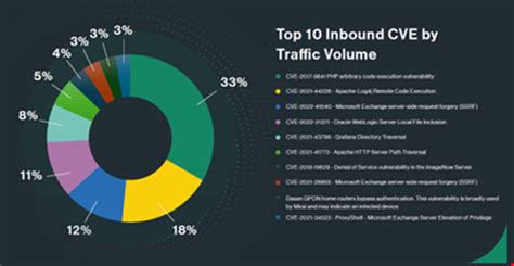 Log4j Still Among Top Exploited Vulnerabilities Cato Finds
