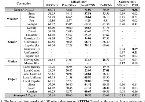 Table B 4 From Benchmarking Robustness Of 3d Object Detection To Common Corruptions In