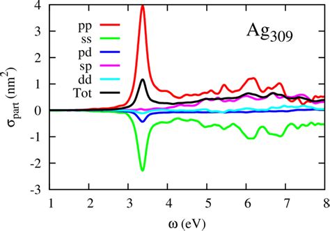Figure A2 Analysis Of Atomic Orbital Angular Momenta Of The Products Download Scientific