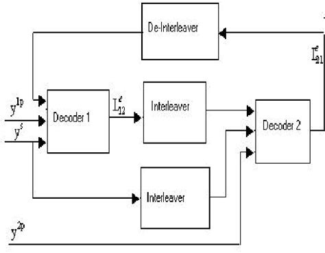 Figure 2 From FPGA Implementation Of A UMTS Turbo Coder Decoder