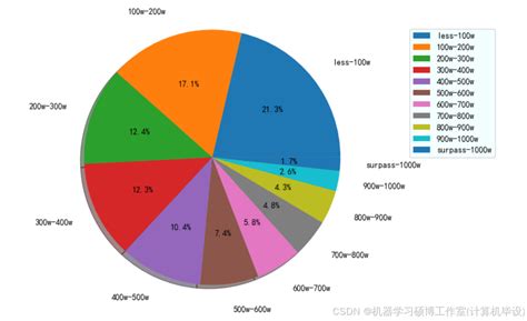 计算机毕设选题推荐基于python的二手房价格影响因素数据挖掘 Csdn博客