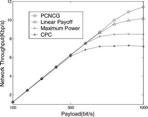 figure 1 from a power control algorithm based on non cooperative game for wireless sensor