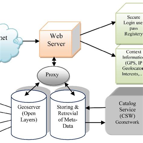 The Architecture And Components Of Context Aware Systems Download