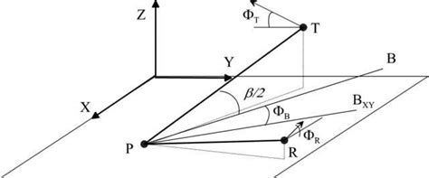 3d General Bistatic Configuration Defining Resolution Direction