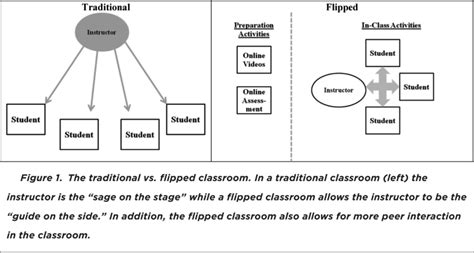 Flipped Classroom Sustainability Methods