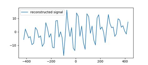 Python Signal Reconstruction From Data Analyzed By Lomb Scargle Stack Overflow