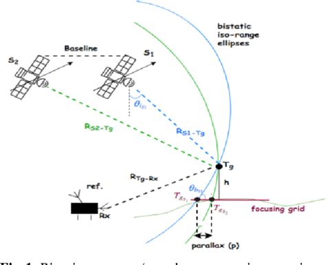 Figure 1 From A Radargrammetric Approach For Spaceborne Transmitter