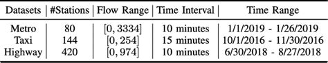 Table Ii From Traffic Inflow And Outflow Forecasting By Modeling Intra And Inter Relationship
