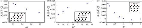 Alue Of Spin Spin Correlation Function Sziszj For Farthest Pair