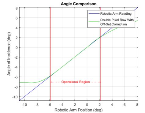 Development Of A High Accuracy Low Cost Sun Sensor For Cubesat Application Medcrave Online