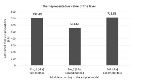 The Representative Values Of The Constrained Modulus Of Elasticity For