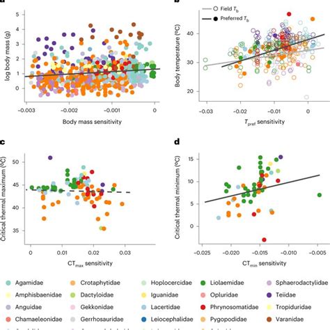 Relationship Between Mean Species Traits And Predicted Sensitivity Ad