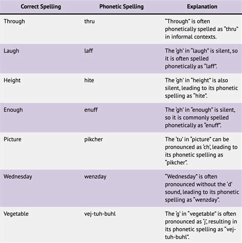Phonetic Spelling What Is It Basic Rules And Examples Phonetic Spelling What Is It Basic Rules And Examples