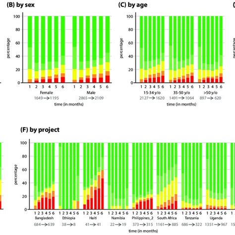 Frequency Graphs Of TB Treatment Adherence Categories For DS TB Download Scientific Diagram