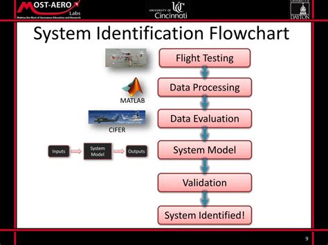 Ppt System Identification Of Rotorcraft Powerpoint Presentation Free Download Id 5311918