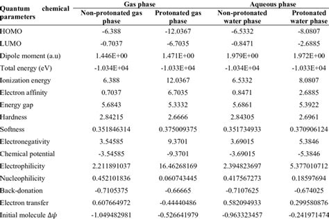 Quantum Chemical Parameters Of Bia Download Scientific Diagram