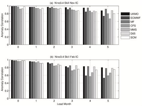 Anomaly Correlation By Various Prediction Methods Of Monthly For The Download Scientific